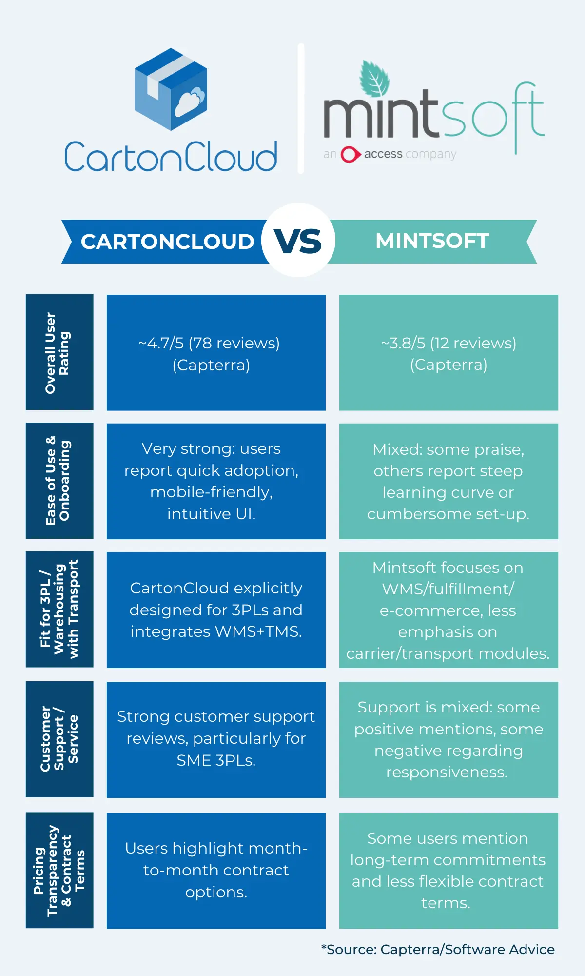 CartonCloud vs Mintsoft: Which WMS Is Best for 3PLs & E-commerce Fulfillment?